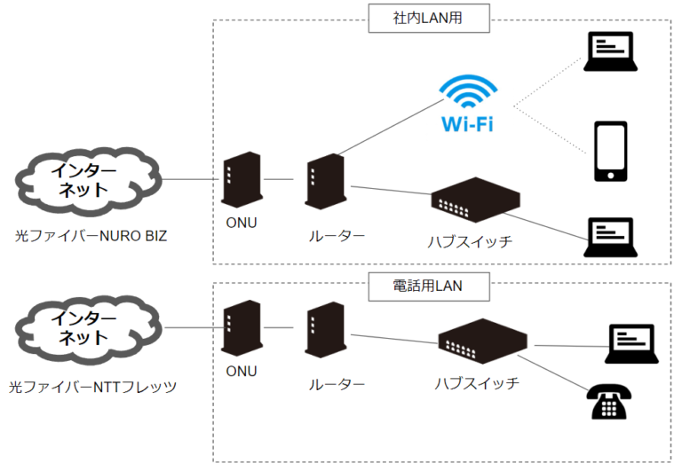 クラウドPBXのネットワーク、機器構成図をわかりやすく解説！