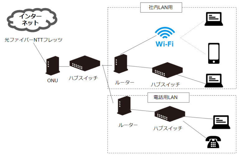 クラウドPBXのネットワーク、機器構成図をわかりやすく解説！