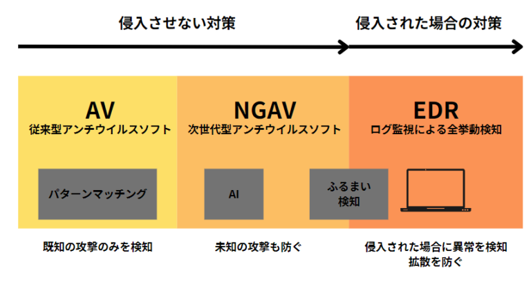 EDRとNGAVの違いを分かりやすく解説